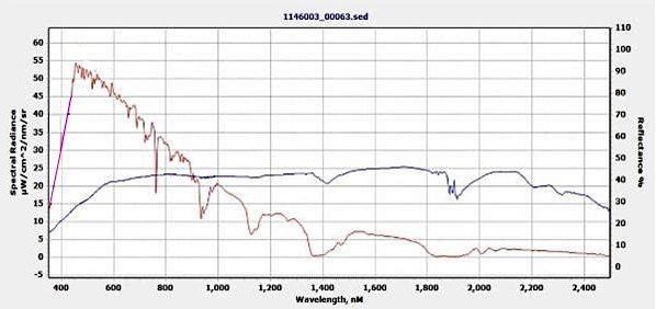 Vicarious Calibration With A Field Spectroradiometer Sensors And Systems